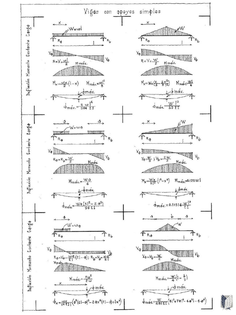 Formulario de Vigas | PDF