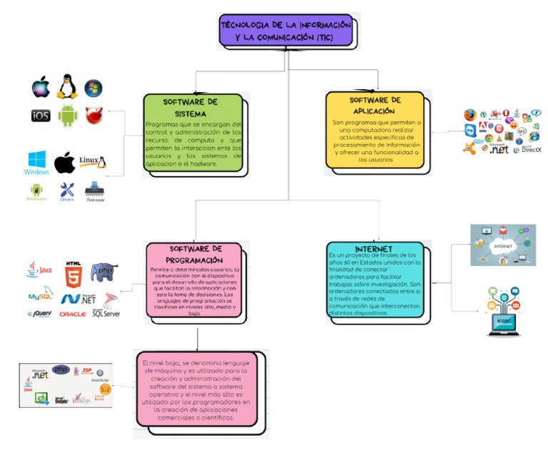 mapa conceptual tecnologia de la información y comunicación TIC | PDF