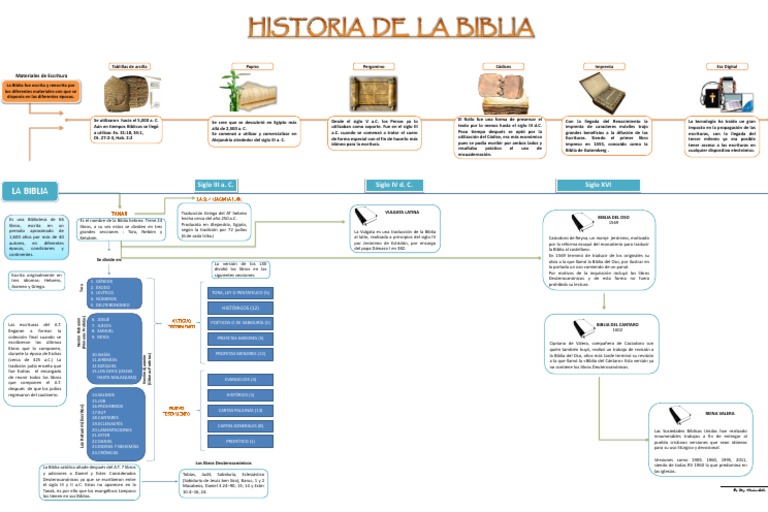 Historia de La Biblia | PDF | Biblia | Libro de daniel