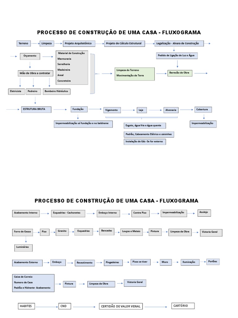 Fluxo Grama | PDF | Engenharia Civil | Materiais