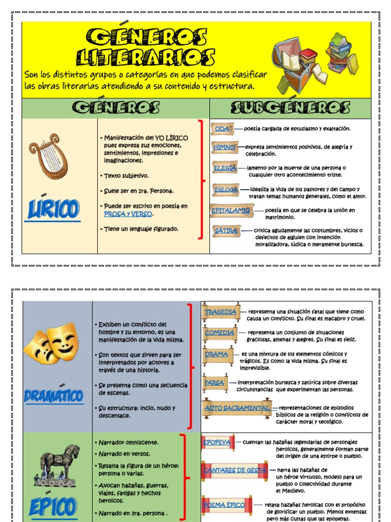 SESIÓN DE APRENDIZAJE 02 - GÉNEROS LITERARIOS - copia | PDF | Poesía ...