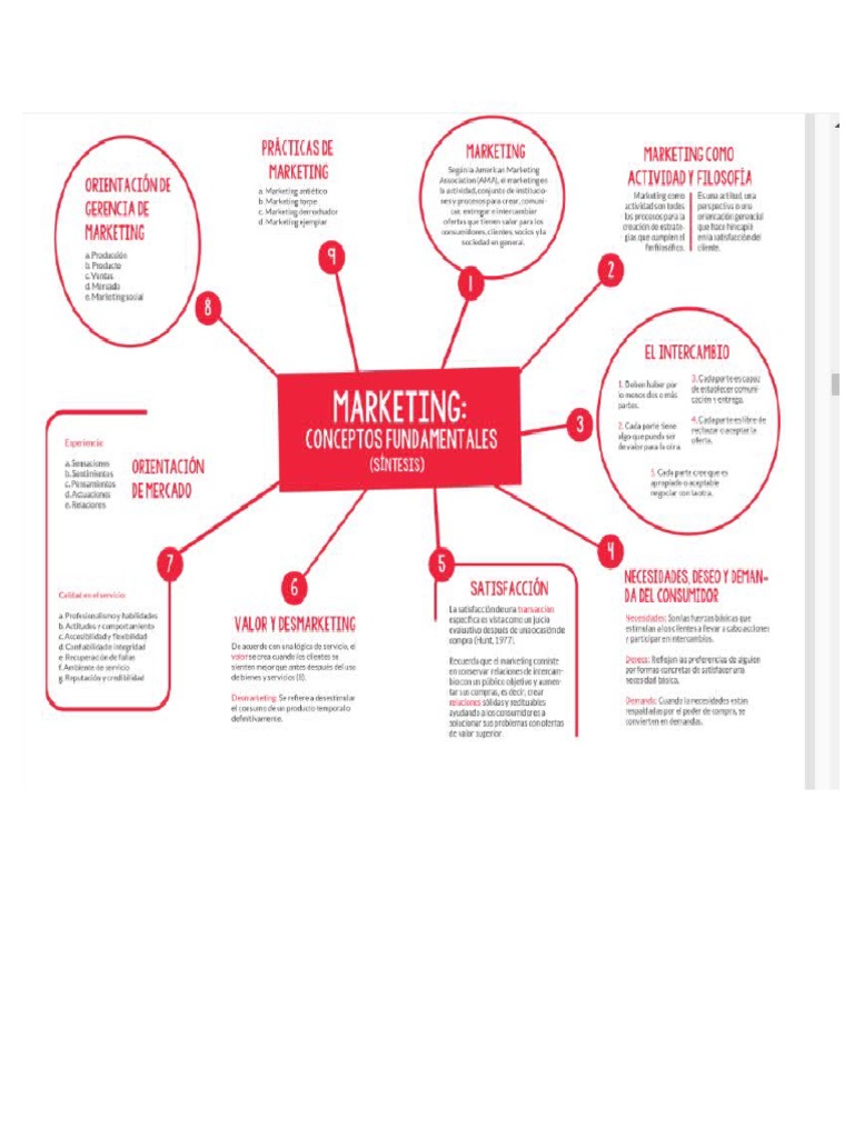 Mapa Conceptual de Marketing | PDF