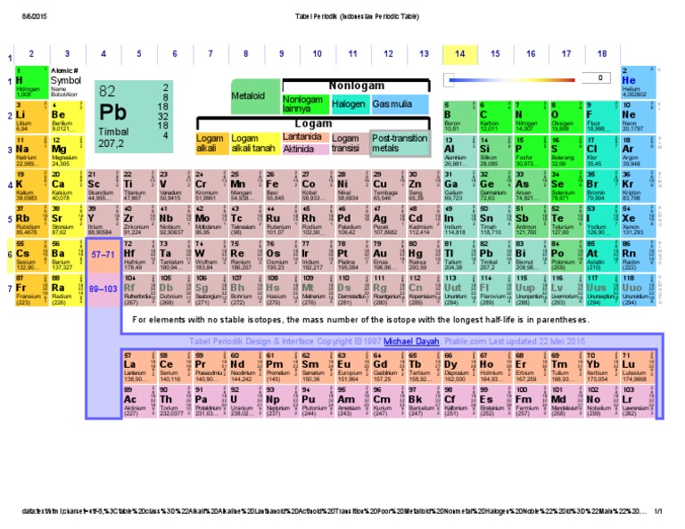 Tabel Periodik Unsur Indonesia | PDF | Argon | Nuclear Chemistry