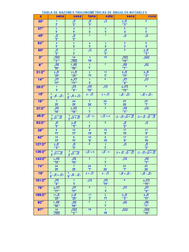 Tabla de Razones Trigonométricas de Ángulos Notables | Descargar gratis PDF | Redox | Metales de ...