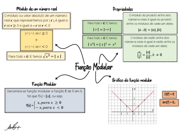 Módulo e Função Modular: Propriedades | PDF