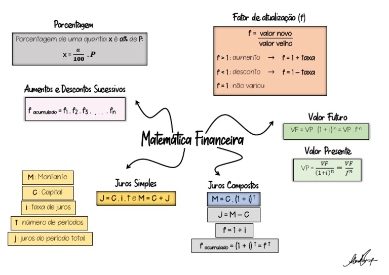Mapa Mental - Matemática Financeira | PDF