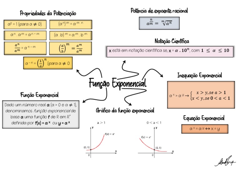 Mapa Mental - Função Exponencial | PDF