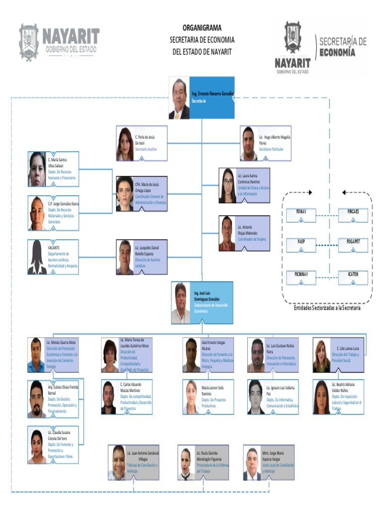 Organigrama Economia 2019 | PDF | Economias