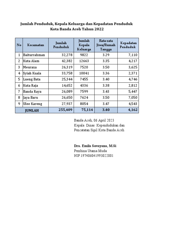 Data Penduduk Banda Aceh 2022 | PDF