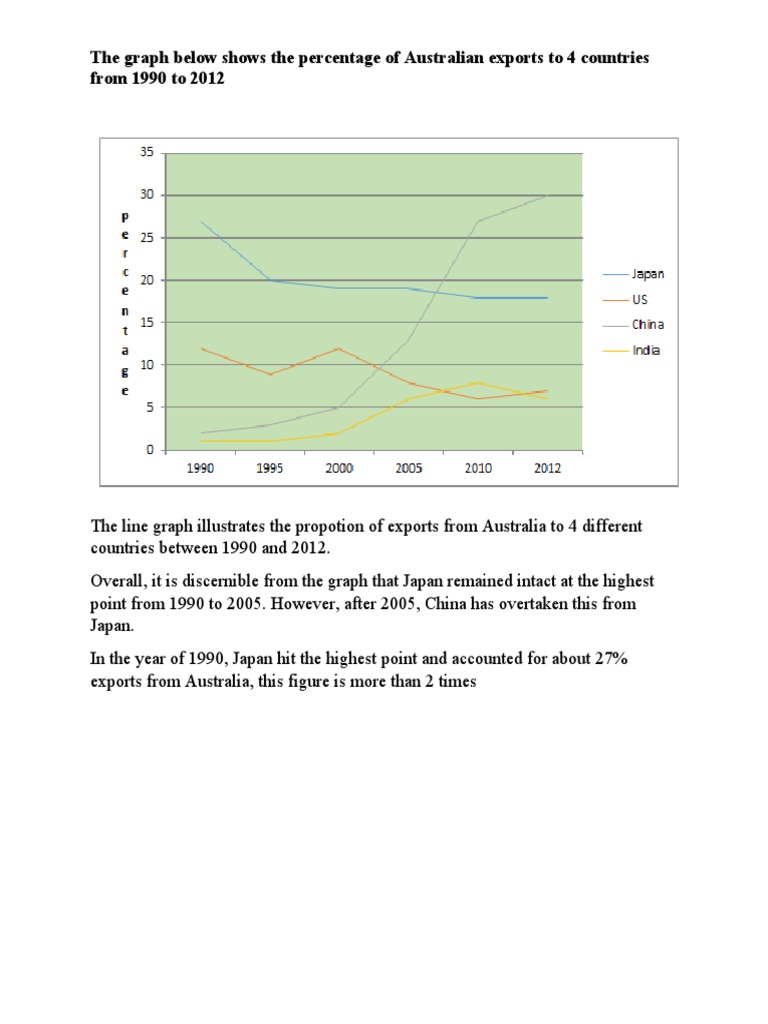 The Graph Below Shows The Percentage of Australian Exports To 4 ...