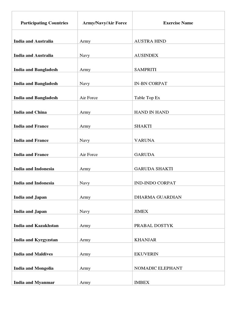 Military Exercises | PDF