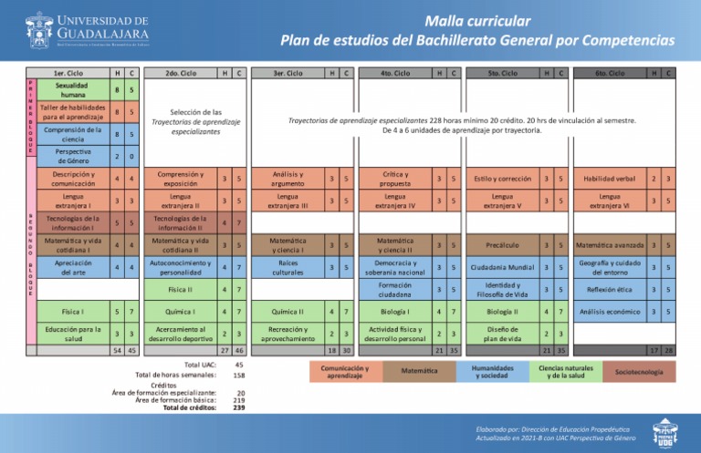 Malla Curricular Plan de Estudios Bgc 022023 (1) | PDF