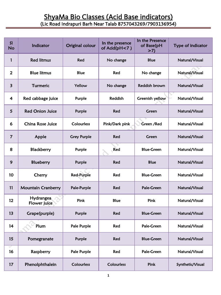 Acid Base Indicators Table | PDF | Red | Blue