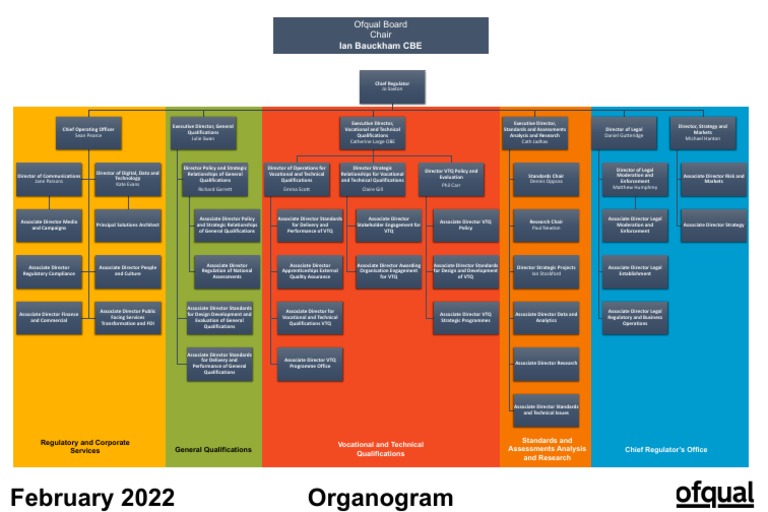 Ofqual Organogram February 2022 | PDF