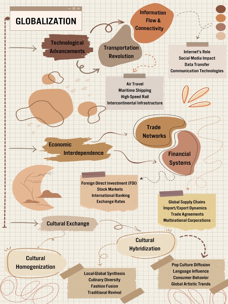 Globalization Concept Map | PDF