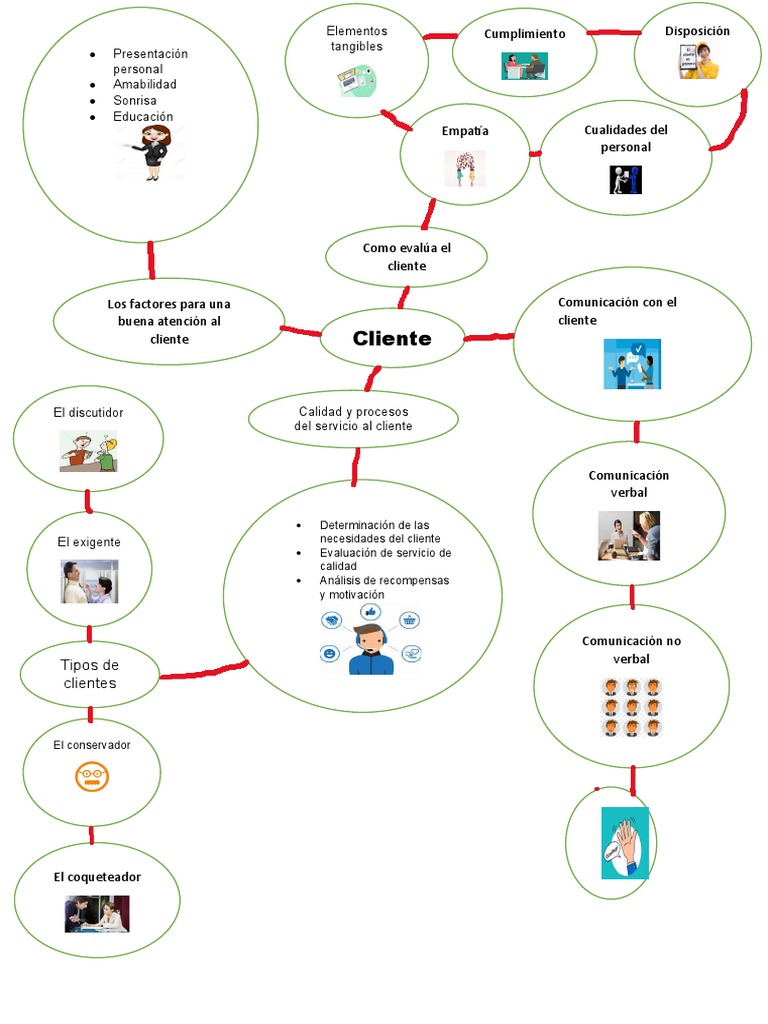 Mapa Mental El Cliente | PDF