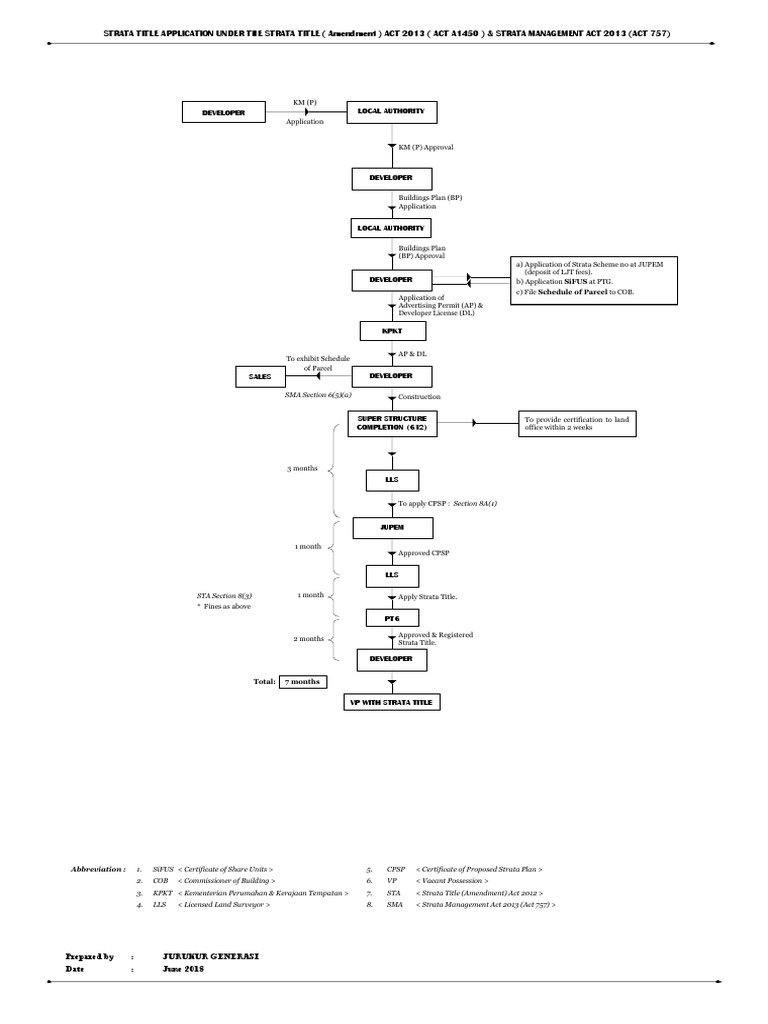 Flow-Chart of Strata Title Application | PDF