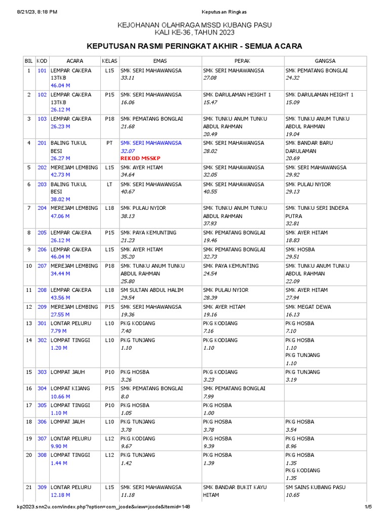 Keputusan Rasmi Peringkat Akhir - Semua Acara: Kejohanan Olahraga MSSD Kubang Pasu KALI KE-36 ...