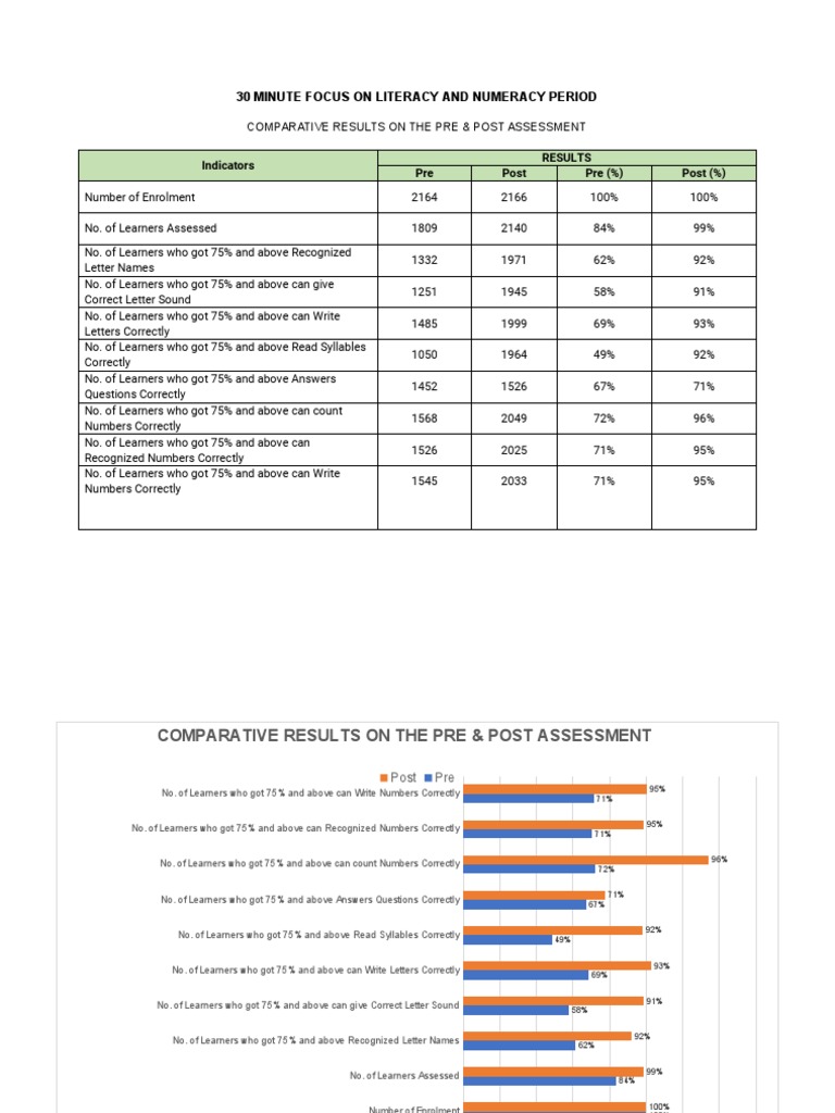 Literacy and Numeracy Assessment Results | PDF | Literacy | Cognitive ...