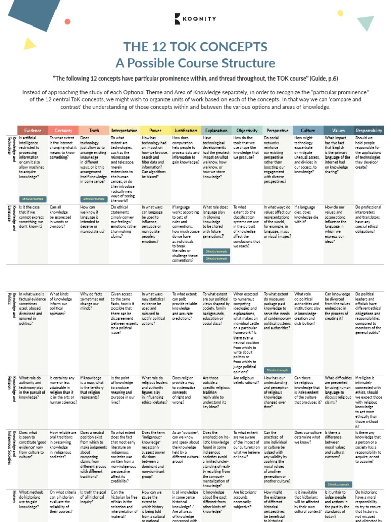 Overview of 12 Key TOK Concepts | PDF | Career & Growth