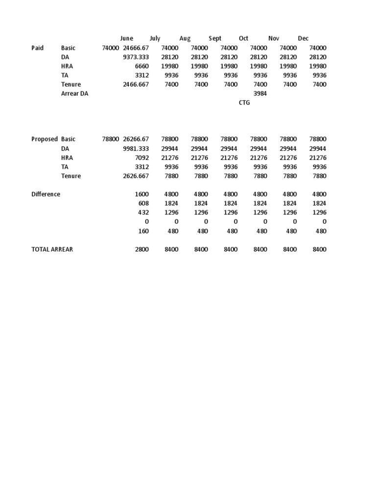 Arrears Calculation | PDF