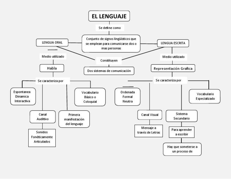 Mapa Conceptual Del Lenguaje 2 | PDF | Comunicación | Ciencia cognitiva