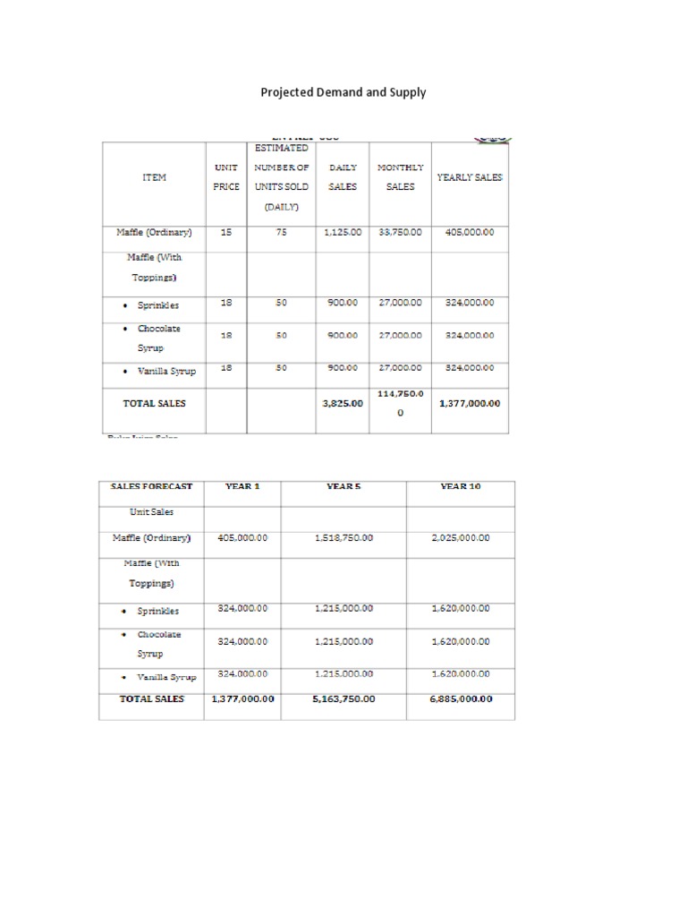 Projected Demand and Supply | PDF Projected Demand and Supply | PDF