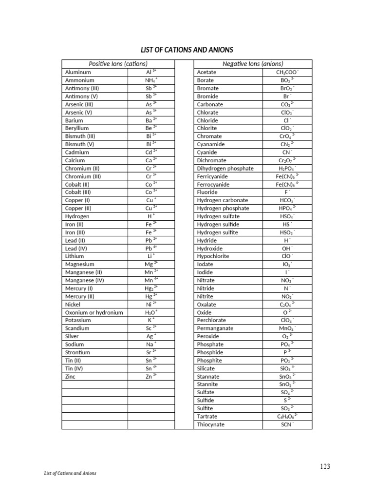 List of Cations and Anions | PDF | Cyanide | Chromium