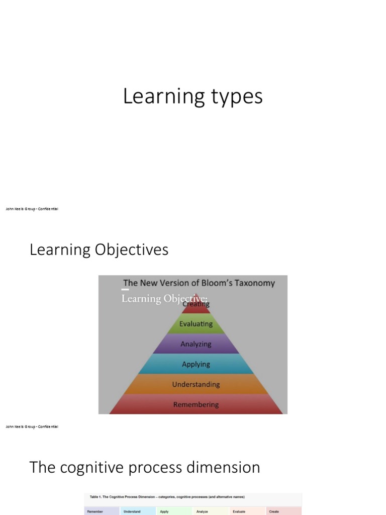 Learning Objectives & Cognitive Process | PDF