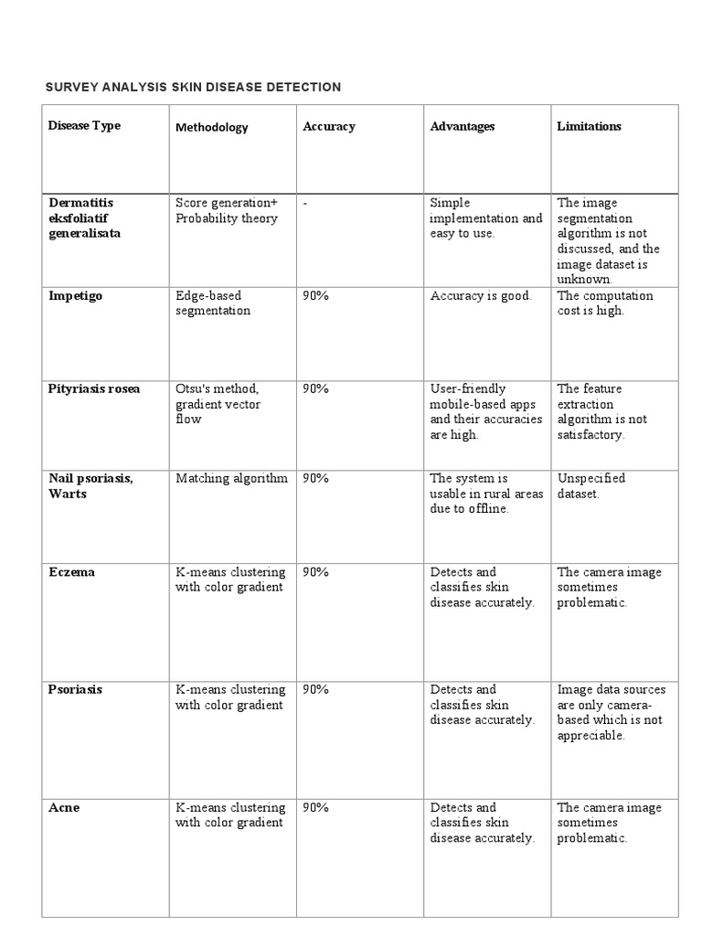 SuRVEY ANALYSIS SKIN DISEASE DETECTION | PDF