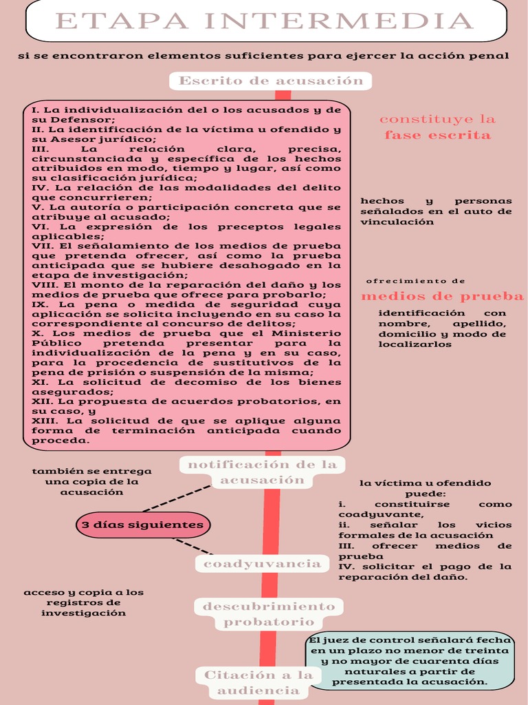 Linea Del Tiempo Etapa Intermedia | PDF | Gobierno | Ley Pública