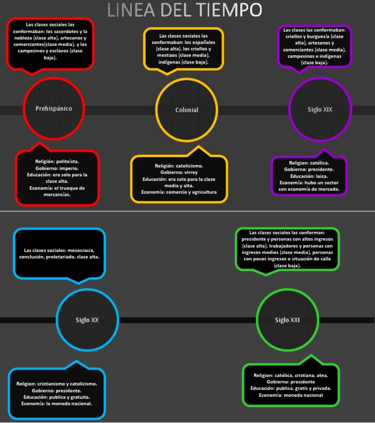 Evolución de Clases Sociales en México | PDF | Ciencias sociales