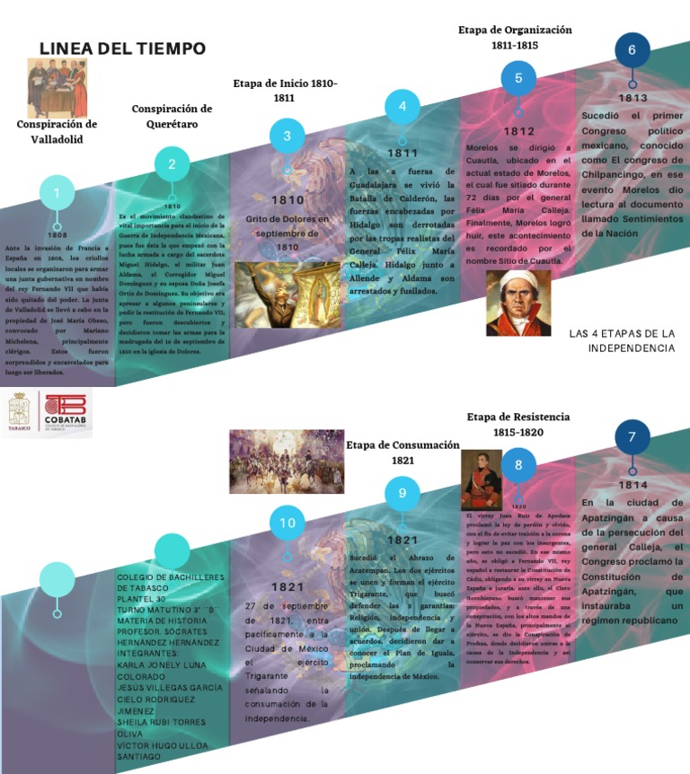 Las 4 Etapas de La Independencia | PDF | Imperio español | Conflictos