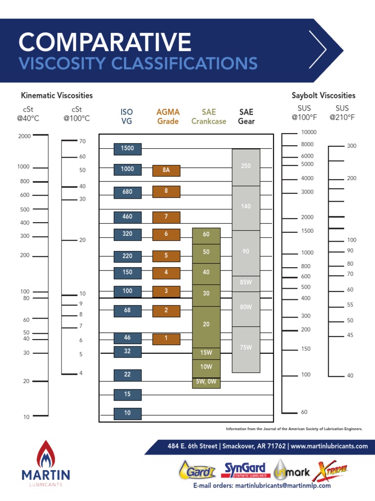Viscosity Classification | PDF | Viscosity | Oils