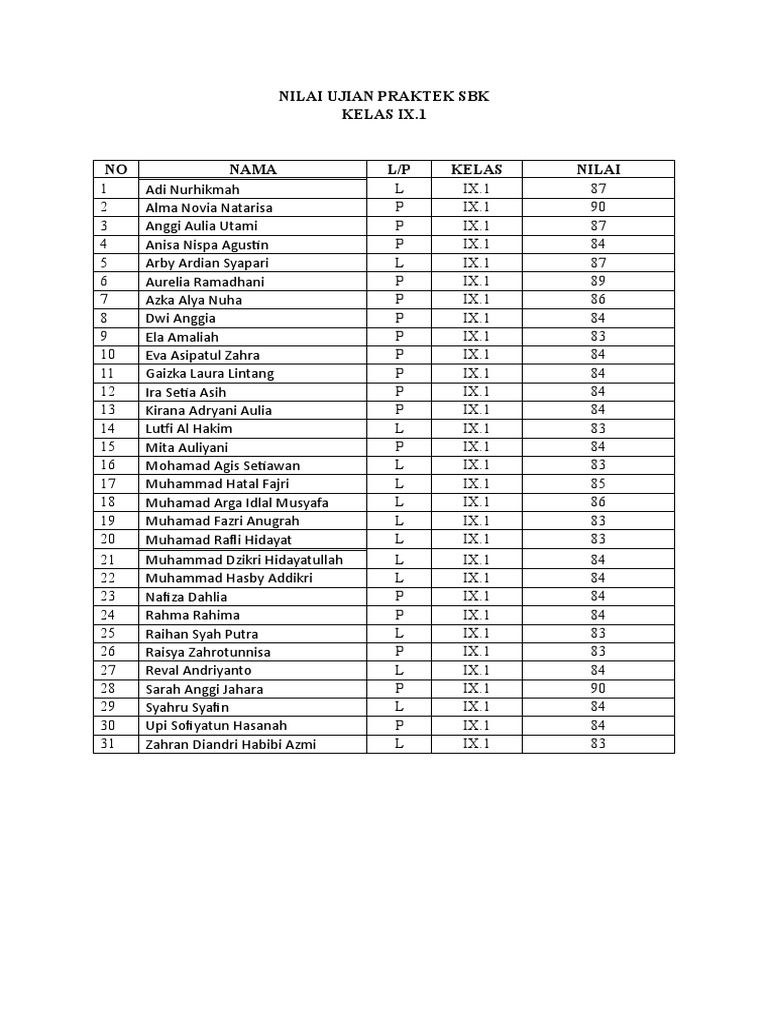 Nilai Ujian Praktek SBK | PDF