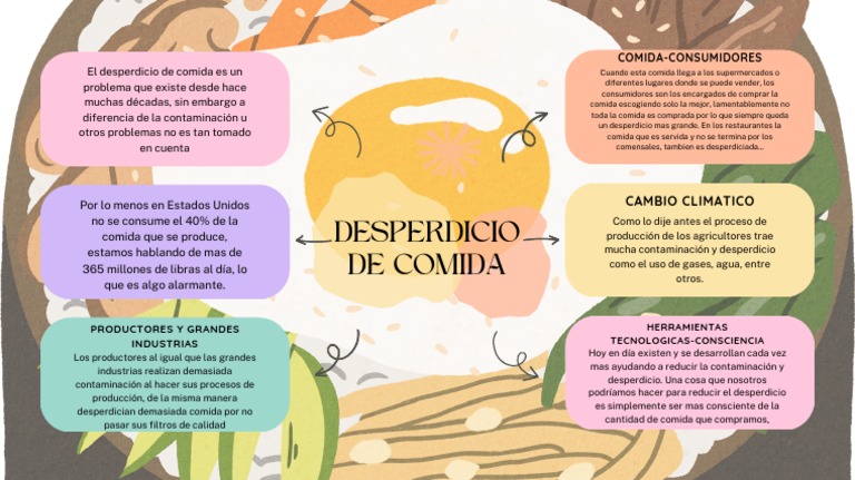Desperdicio de Comida | PDF