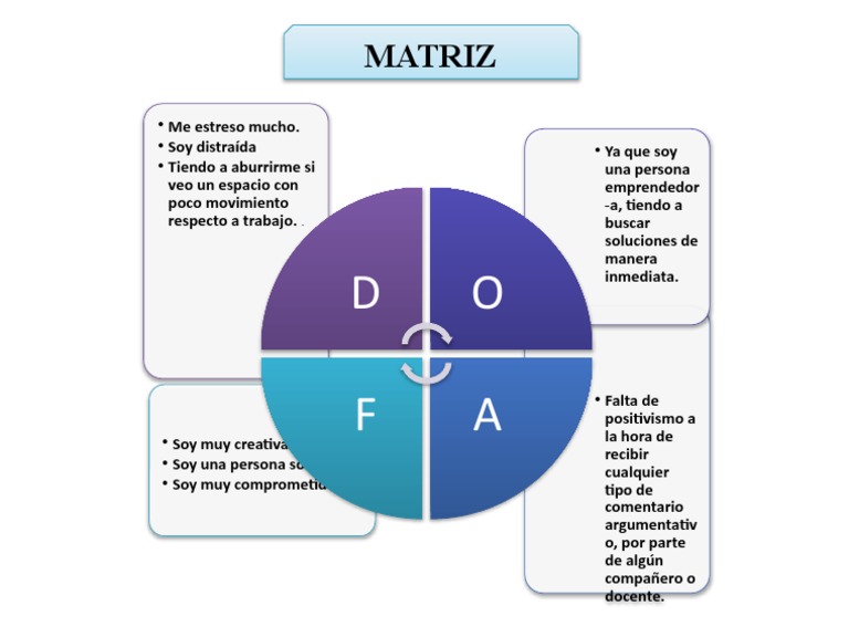 Matriz Dofa | PDF