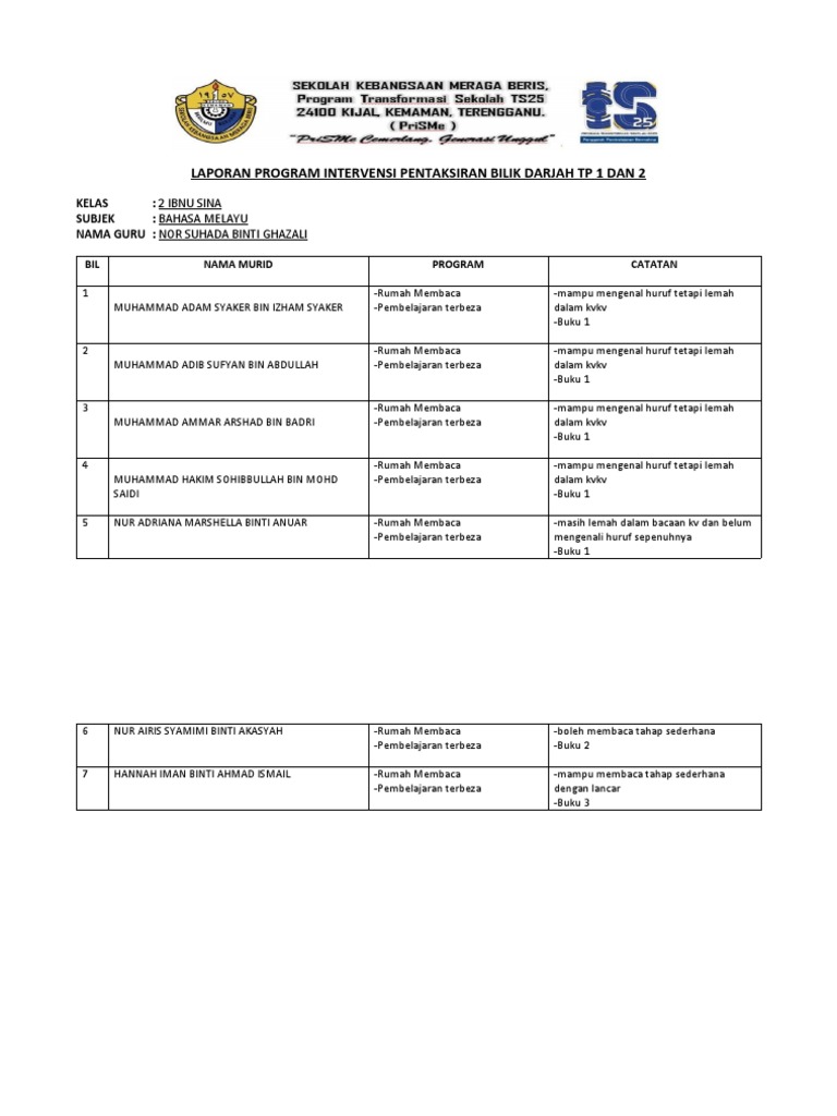 Laporan Program Intervensi Pentaksiran Bilik Darjah 2 | PDF