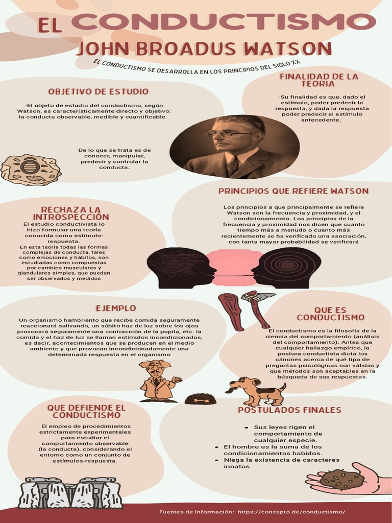 Infografia Conductismo | PDF | Behaviorismo | Comportamiento