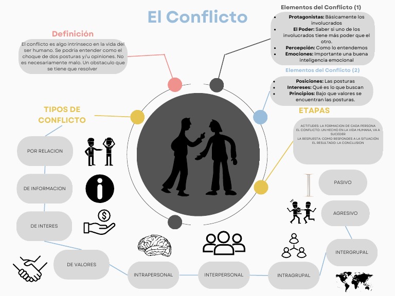 Mapa Mental Conflicto | PDF