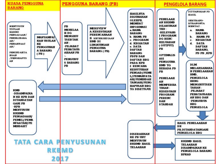 Alur Penyusunan RKBMD | PDF