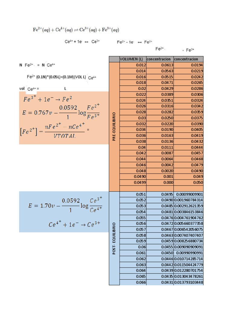 Valoración de Fe2+ con Ce4+ | PDF | Química | Ciencias fisicas