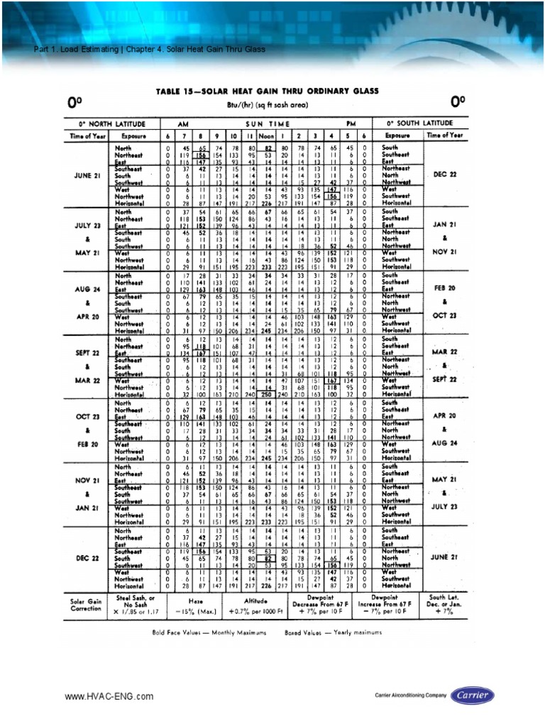 Carrier Handbook, Solar Heat Gain Thru Glass Table | PDF