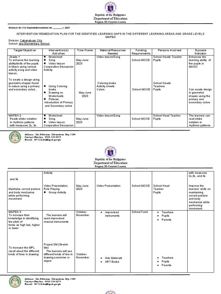 MAPEH Intervention or Remediation Plan For The Identified Learning Gaps ...