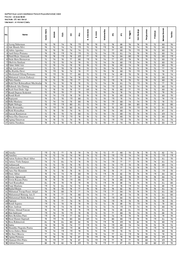 Data Nilai Ujian Sekolah Atau Madrasah Dalam 3 (Tiga) Tahun Terakhir. | PDF