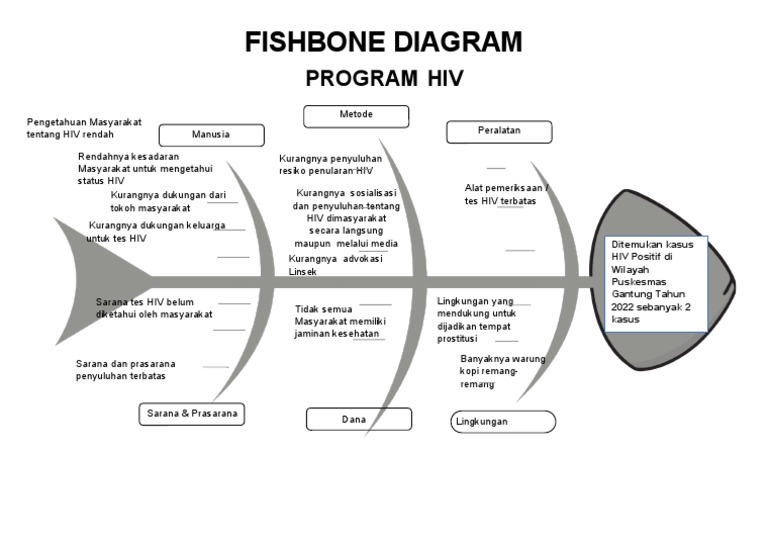 Fishbone Hiv Terbaru | PDF