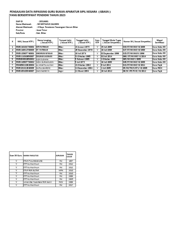 Data Ajuan Inpassing Mi Miftahus Salimin Tahun 2023 | PDF