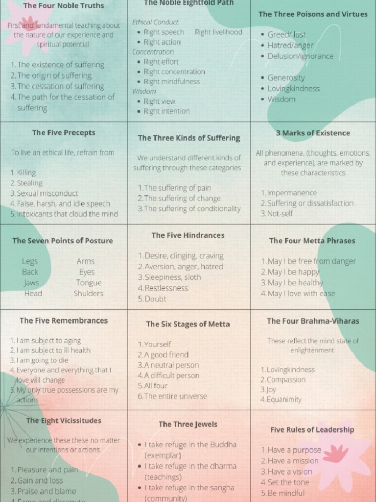 Buddhist Teachings Cheat Sheet | PDF