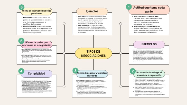Esquema Tipos de Negociación | PDF | Negociación | Business