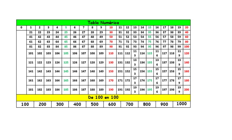 Tabla Numérica Hasta El 200 | PDF